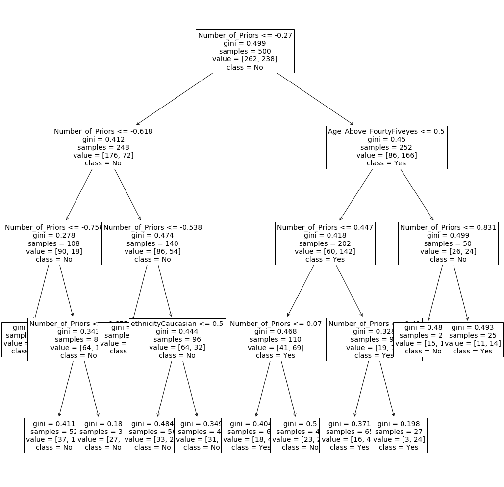Tutorial Tree based And Ensemble Models In Python Data Science For